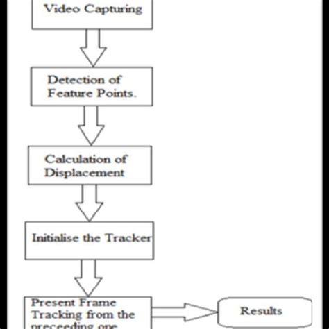 Klt Algorithm Flow Chart 6 Download Scientific Diagram