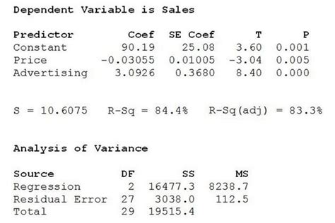 Solved Dependent Variable Is Sales Predictor Constant Price