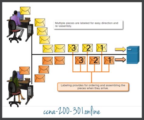 Data Encapsulation Ccna 200 301