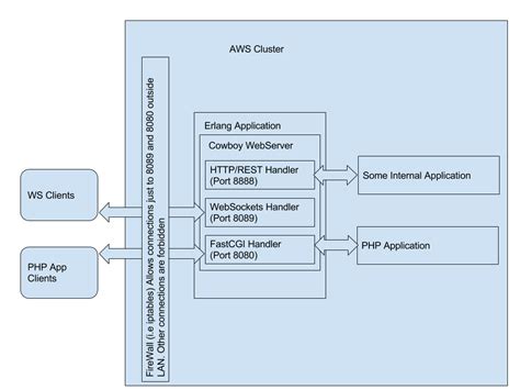 Websocket Connections In Erlang Application Client Server