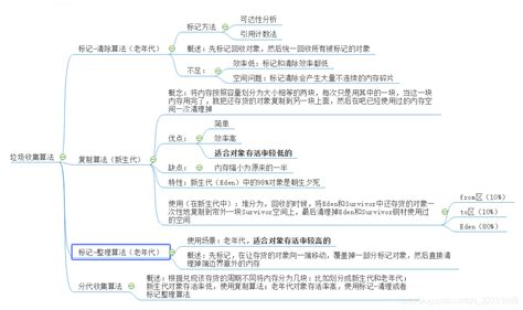 Java虚拟机垃圾收集算法：标记清理算法、复制算法、标记整理算法、分带收集算法概念、使用场景总结jvm中标记 清除算法适用场景 Csdn博客