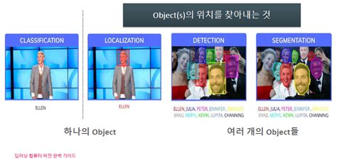 컴퓨터 비전 Object Detection