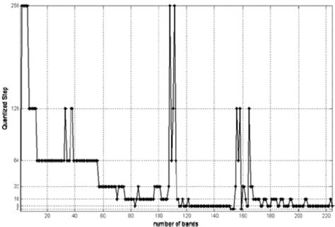 Quantization Factors Used In Each Band Download Scientific Diagram