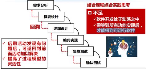 笔记 软件工程03：软件过程和软件开发方法 软件开发方法 软件过程模型 csdn博客