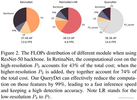 【目标检测论文阅读笔记】querydet Cascaded Sparse Query For Accelerating High Resolution Small Object