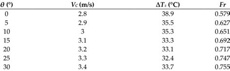 The Critical Velocity And Froude Number For Different Wind Direction