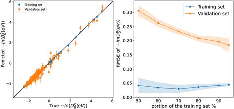 Left Panel Scatter Plot Of Experimental Values Of −lnd⁰0 On The Left Panel Scatter Plot Of Experimental Values Of −lnd⁰0 On The