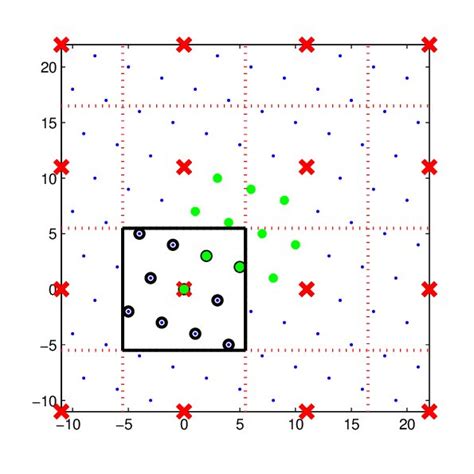 Nested Lattice Code Small Blue Points Are Points Of The Fine Lattice Download Scientific