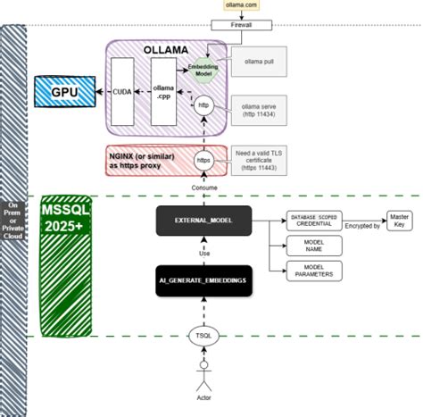 get your embeddings on sql server 2025 with ai generate embeddings and