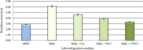 Roundness Error Values For Different Lubri Refrigeration Conditions