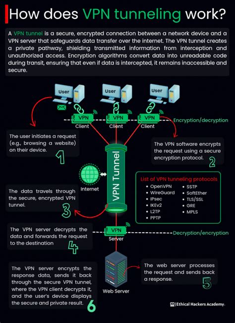 How Does Vpn Tunneling Work