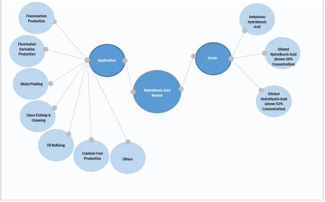Hydrofluoric Acid Market By Grade Dhf Application And Regional Analysis