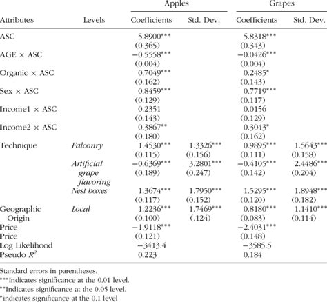 results of random parameter logit models download table