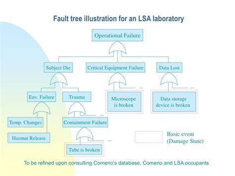 Ppt Approach Fault Tree Analysis Powerpoint Presentation Free