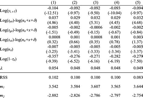 Gmm Estimation Of Convergence Equation Spanish Regions 1965 1997 Download Table