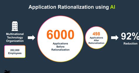 Technology Snippets Application Rationalization Using AI