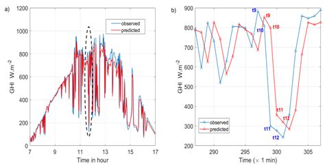 Efficient Output Photovoltaic Power Prediction Based On Mppt Fuzzy Logic Technique And Solar
