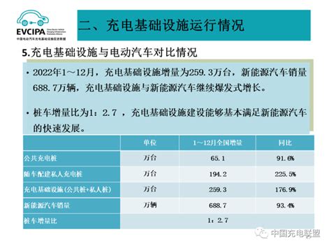 中国充电联盟：2022年全国电动汽车充换电基础设施运行情况 互联网数据资讯网 199it 中文互联网数据研究资讯中心 199it