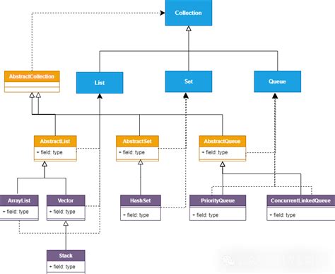 Java进阶之集合框架listjava List是什么格式 Csdn博客