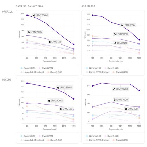 The Illustrated Lfm 2 Liquid Ai Omkaar Kamath
