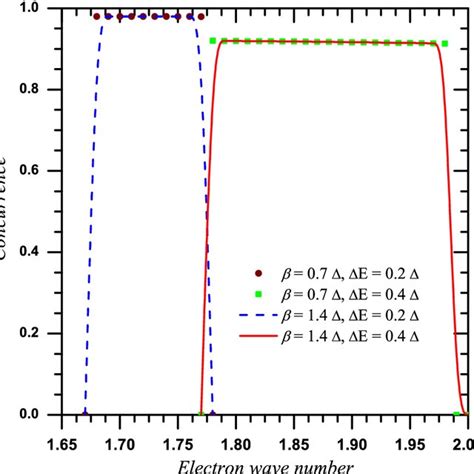 The Concurrence Of The Output State Of The Atomic Subsystem Is Plotted Download Scientific