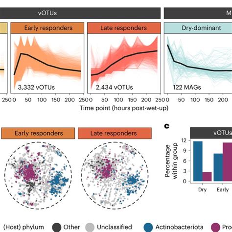 Temporal Trait Based And Taxonomic Patterns In Viral And Prokaryotic