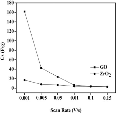 Comparative Cs Of Ncs Download Scientific Diagram