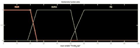 Gambar 4 Membership Function Throttle Angle Download Scientific Diagram