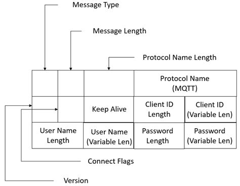 Novel Feature Extraction Method For Detecting Malicious Mqtt Traffic Using Seq2seq