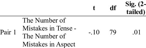 Paired Samples T Test For Semester 6 Group Download Scientific Diagram