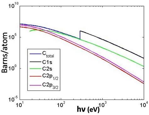 4 Photon Absorption Cross Section For Carbon 1 Barn 10 −28 M 2 Download Scientific