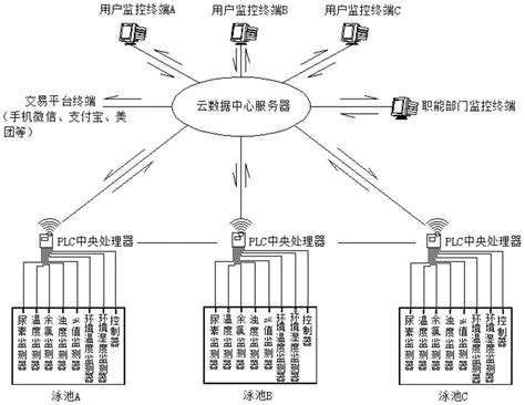 一种基于物联网的游泳池水质在线监测及控制系统的制作方法