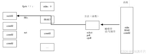Tcp并发服务器 Csdn博客