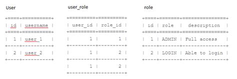 Java Hibernate User With Enum Roles Handled With A Third Table