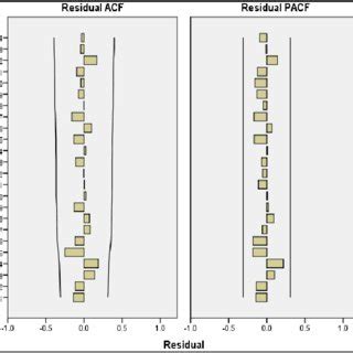 ACF And PACF After Becoming The Data Stationary Download Scientific Diagram