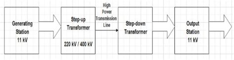 Transformer Construction Types Working Principle And Uses Mr