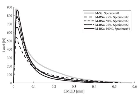 Load Cmod Curves Series 1 Download Scientific Diagram