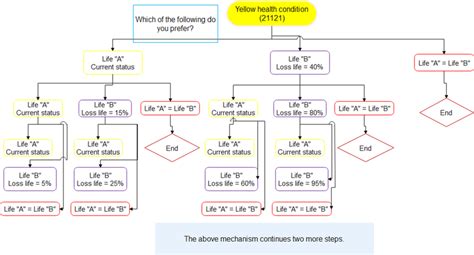 Flowchart Of Eliciting Procedure Of Utility Value Download Scientific