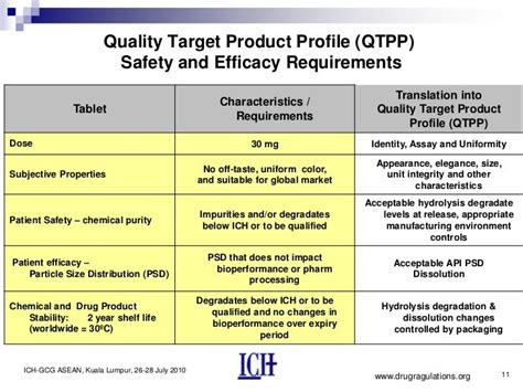 Quality By Design Quality Target Product Profile And Critical Qualit