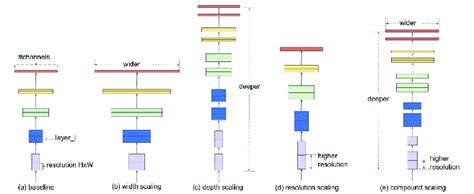Model Scaling A Is A Baseline Network Example B D Are