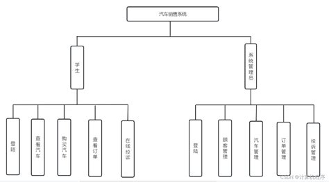Java编写的窗体版本 汽车销售管理系统车辆交易管理系统 、功能完善 代码齐全java汽车销售管理系统系统交互图 Csdn博客