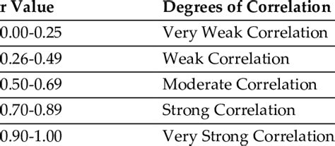 Degrees Of Correlation Between Dependent Variables Download