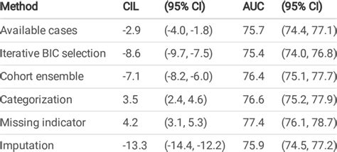 External Validation Cil And Auc Values With Risks As Percentages Along