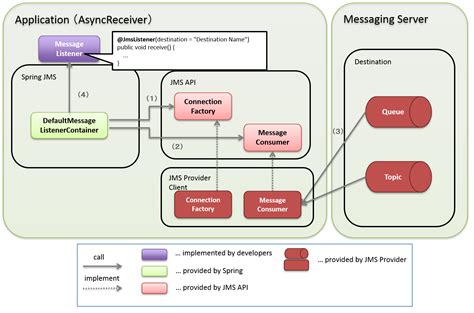 Tìm Hiểu Java Message Service Jms Và Khái Niệm Liên Quan