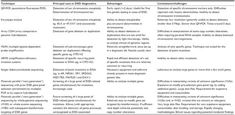Disorders Of Sex Development Advances In Genetic Diagnosis And Challe Agg