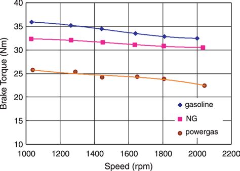 Brake Torque As A Function Of Engine Speed At WOT And MBT Timing Download Scientific Diagram