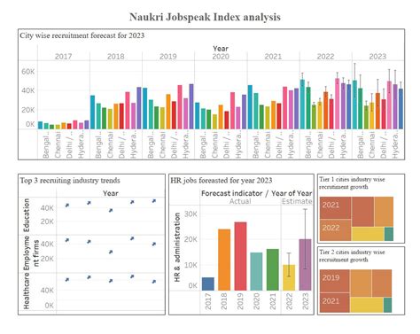 Tableau Dashboard Datavisualization Hiringtrends Analytics Radhika Contractor