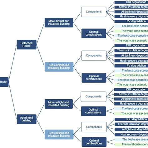 An Execution Tree Of Dynamic Thermal Simulations In The Conditions Of