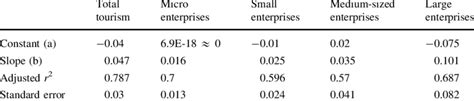 Linear Regression Analysis Results Scm Systems Download Table