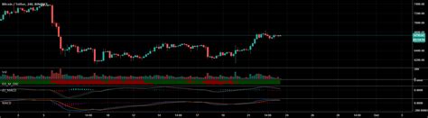 zero lag macd — indicator by eedzo — tradingview